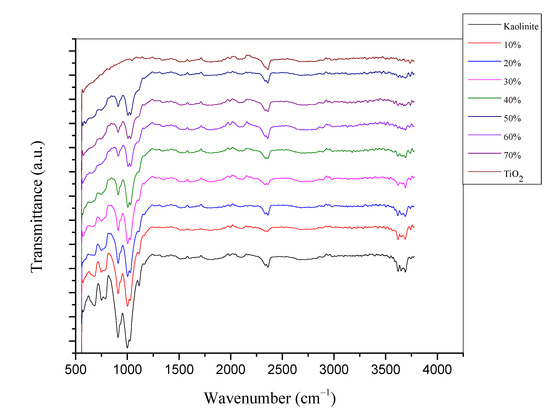 Jordanian Kaolinite with TiO2 for Improving Solar Light Harvesting Used ...