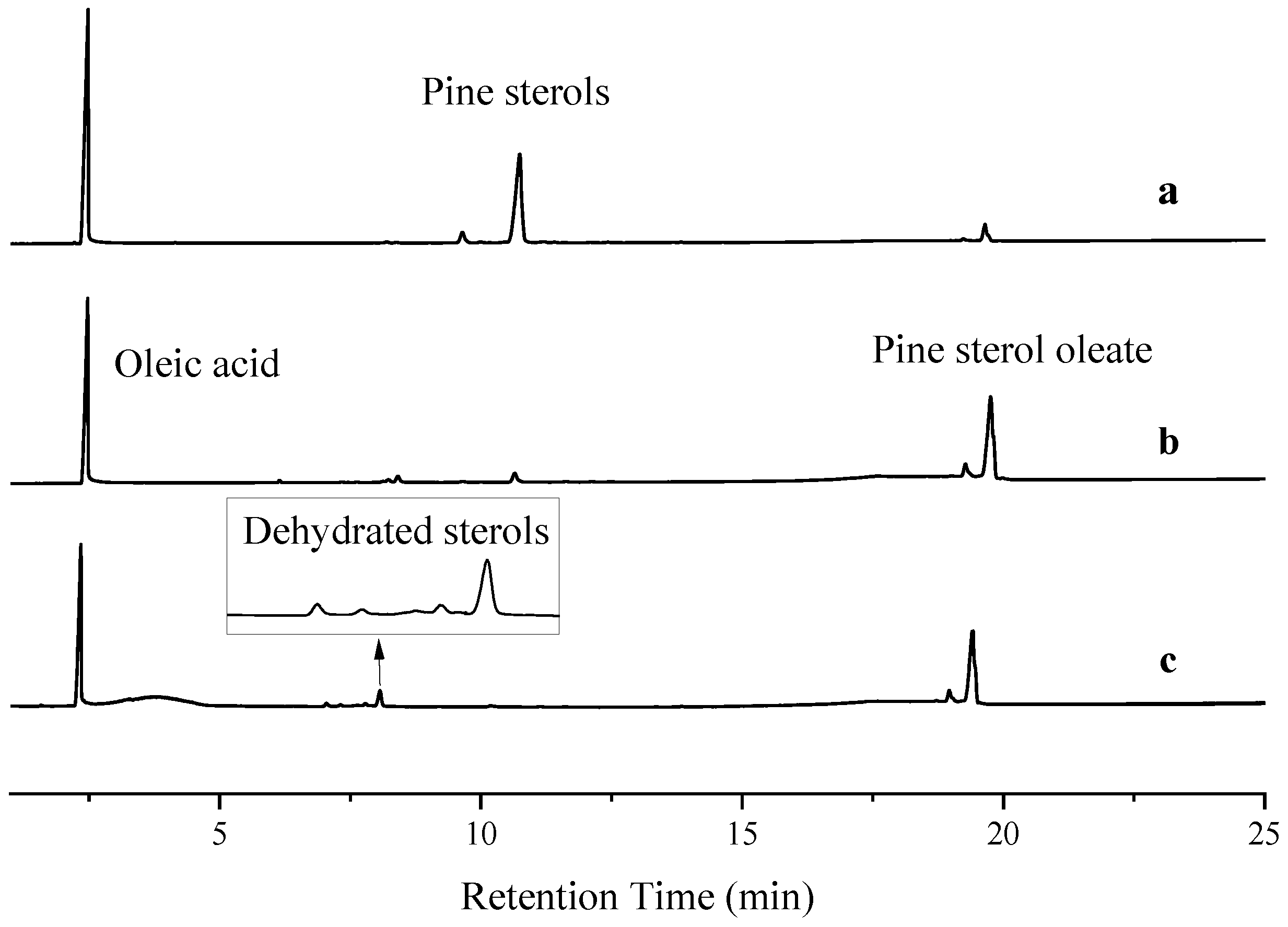 Selective and Efficient Synthesis of Pine Sterol Esters Catalyzed by ...