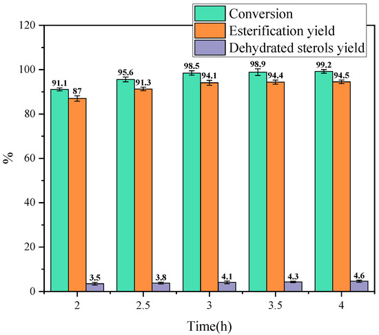 Selective and Efficient Synthesis of Pine Sterol Esters Catalyzed by ...