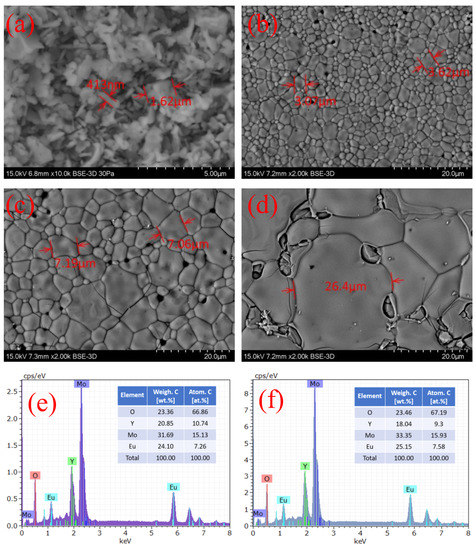 Improved Photoluminescence Performance of Eu3+-Doped Y2(MoO4)3 Red-Emitting Phosphor via Orderly ...