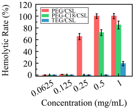 A Celastrol Drug Delivery System Based on PEG Derivatives: The ...