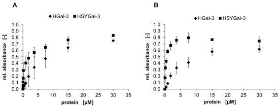 Characterization of Galectin Fusion Proteins with Glycoprotein Affinity ...