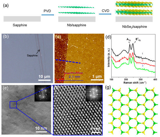 Tunability of the Superconductivity of NbSe2 Films Grown by Two-Step Vapor Deposition