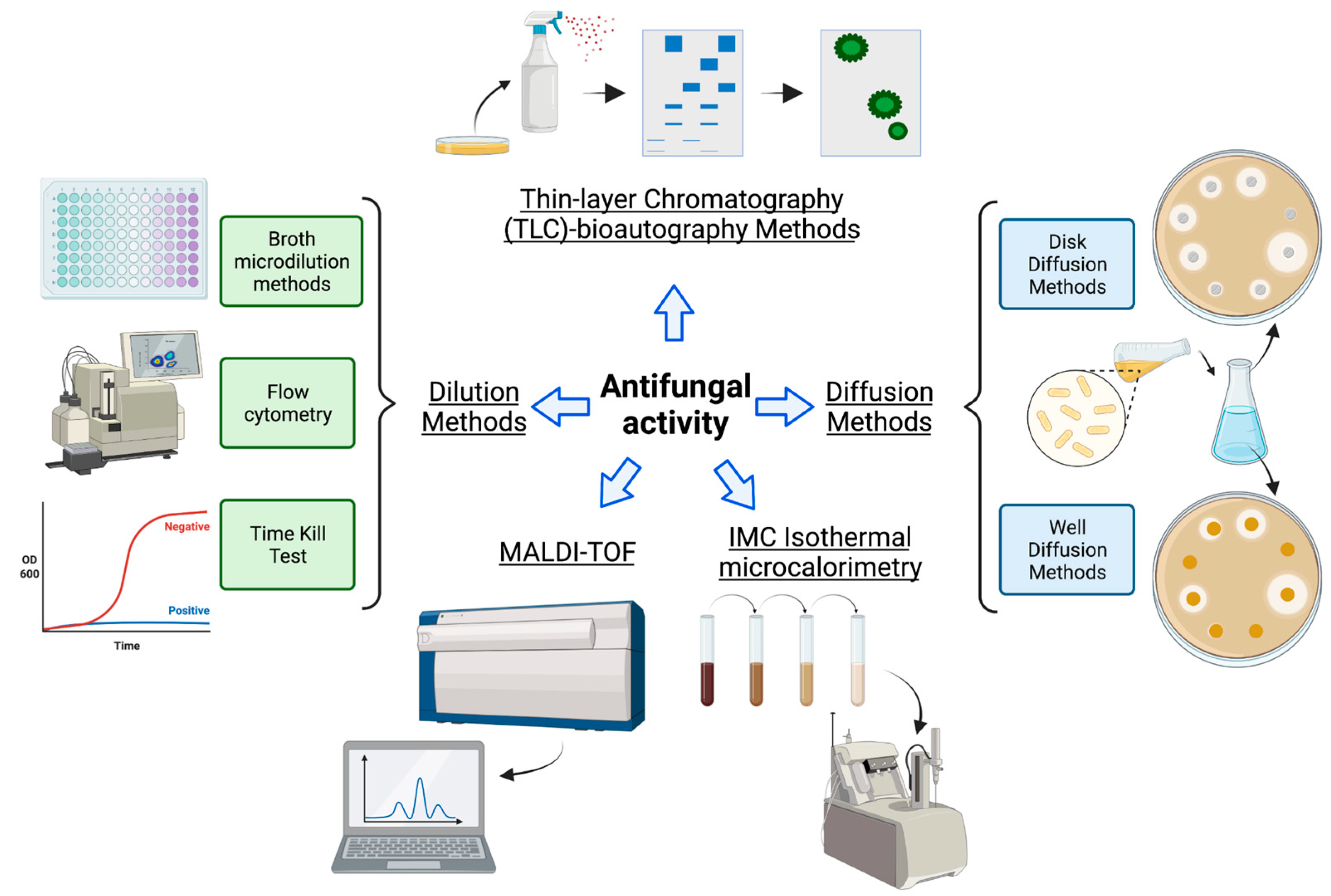Molecules Free Full Text Current Landscape Of Methods To Evaluate