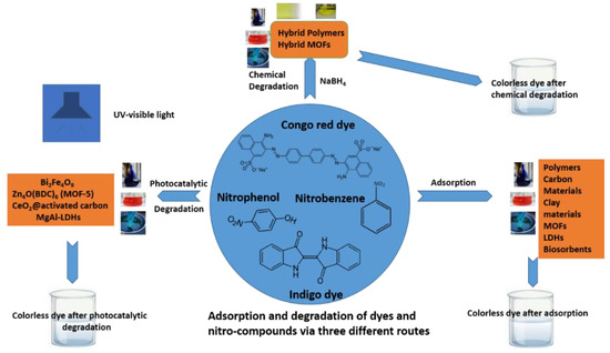 A Comprehensive Review on Adsorption, Photocatalytic and Chemical ...