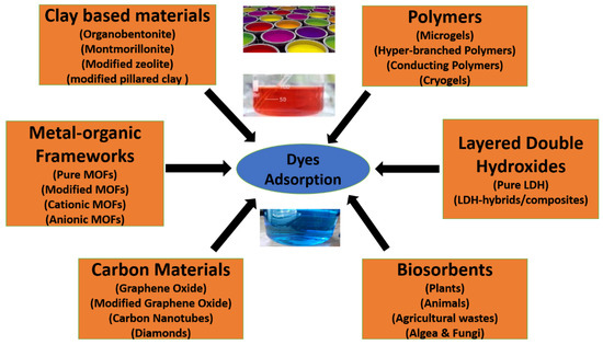 A Comprehensive Review on Adsorption, Photocatalytic and Chemical Degradation of Dyes and Nitro ...