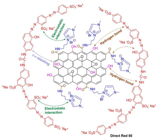 A Comprehensive Review on Adsorption, Photocatalytic and Chemical ...