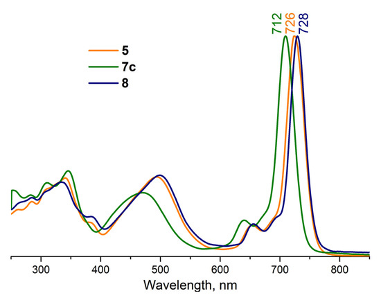Tuning Photochemical and Photophysical Properties of P(V) Phthalocyanines