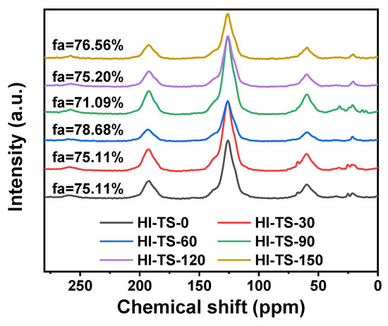 Evolution of the Composition and Melting Behavior of Spinnable Pitch ...