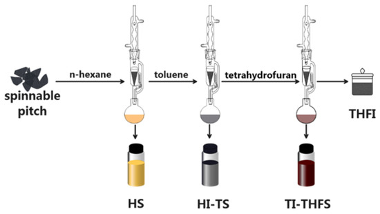 Evolution of the Composition and Melting Behavior of Spinnable Pitch ...