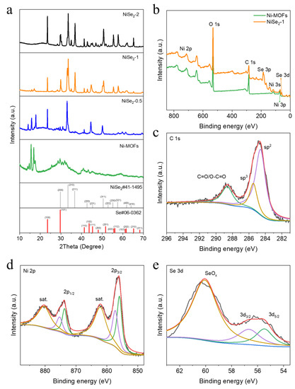 One-Pot Synthesis of NiSe2 with Layered Structure for Nickel-Zinc Battery