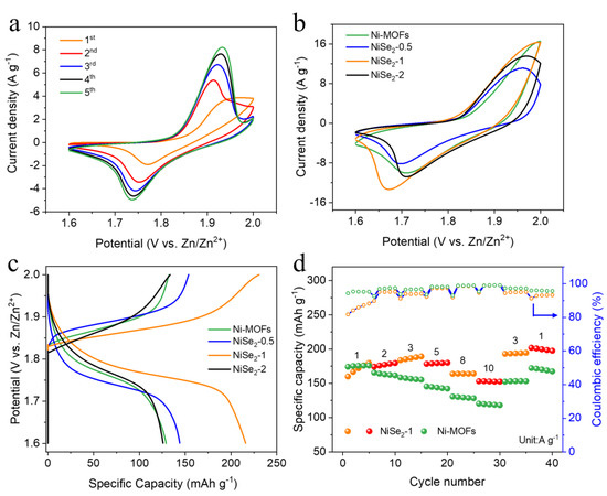 One-Pot Synthesis of NiSe2 with Layered Structure for Nickel-Zinc Battery