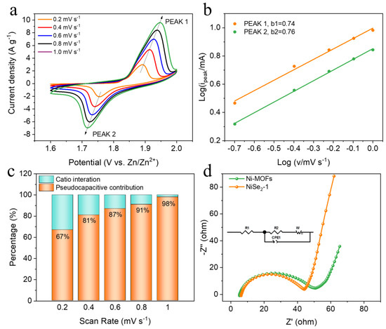 One-Pot Synthesis of NiSe2 with Layered Structure for Nickel-Zinc Battery