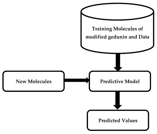 Molecular Property Prediction of Modified Gedunin Using Machine Learning
