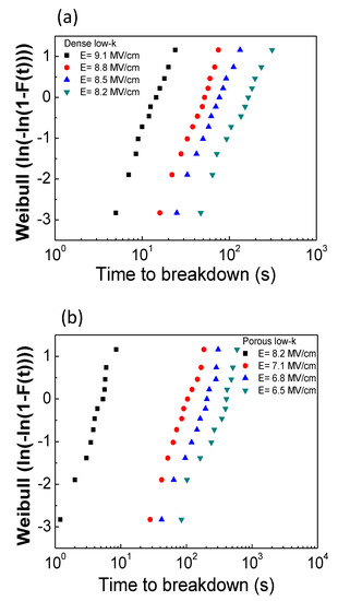 Reliability Characteristics of Metal-Insulator-Semiconductor Capacitors ...