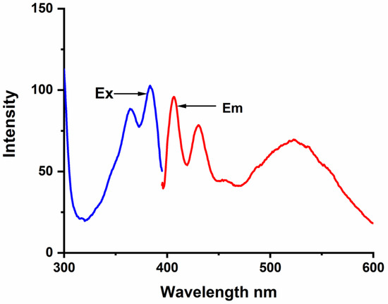 Investigation of the Interaction of Benzo(a)Pyrene and Fluoranthene ...