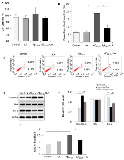 Neuroprotective Effect of α-Lipoic Acid against Aβ25–35-Induced Damage ...