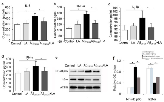 Neuroprotective Effect of α-Lipoic Acid against Aβ25–35-Induced Damage in BV2 Cells