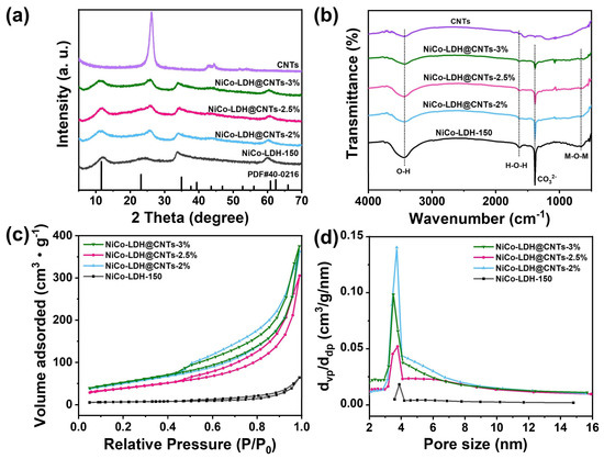 ZIF-67-Derived NiCo-Layered Double Hydroxide@Carbon Nanotube Architectures with Hollow Nanocage ...