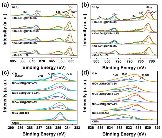 ZIF-67-Derived NiCo-Layered Double Hydroxide@Carbon Nanotube Architectures with Hollow Nanocage ...