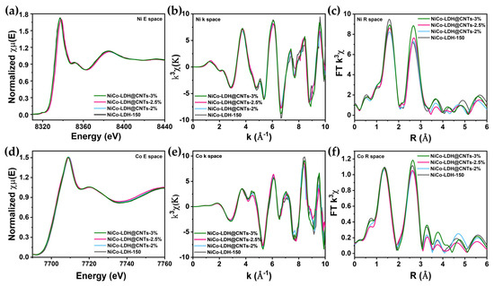 ZIF-67-Derived NiCo-Layered Double Hydroxide@Carbon Nanotube Architectures with Hollow Nanocage ...