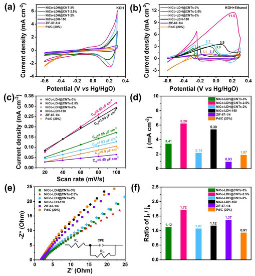 ZIF-67-Derived NiCo-Layered Double Hydroxide@Carbon Nanotube Architectures with Hollow Nanocage ...