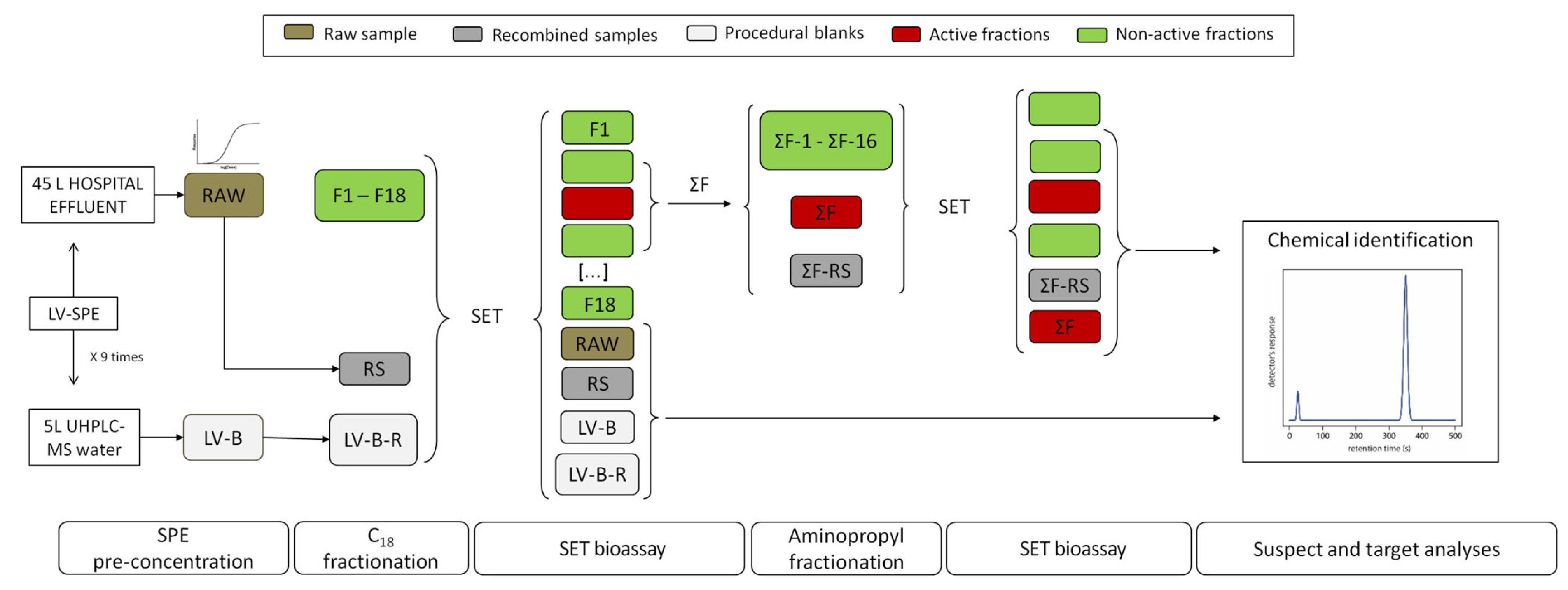 Suspect Screening of Chemicals in Hospital Wastewaters Using Effect ...