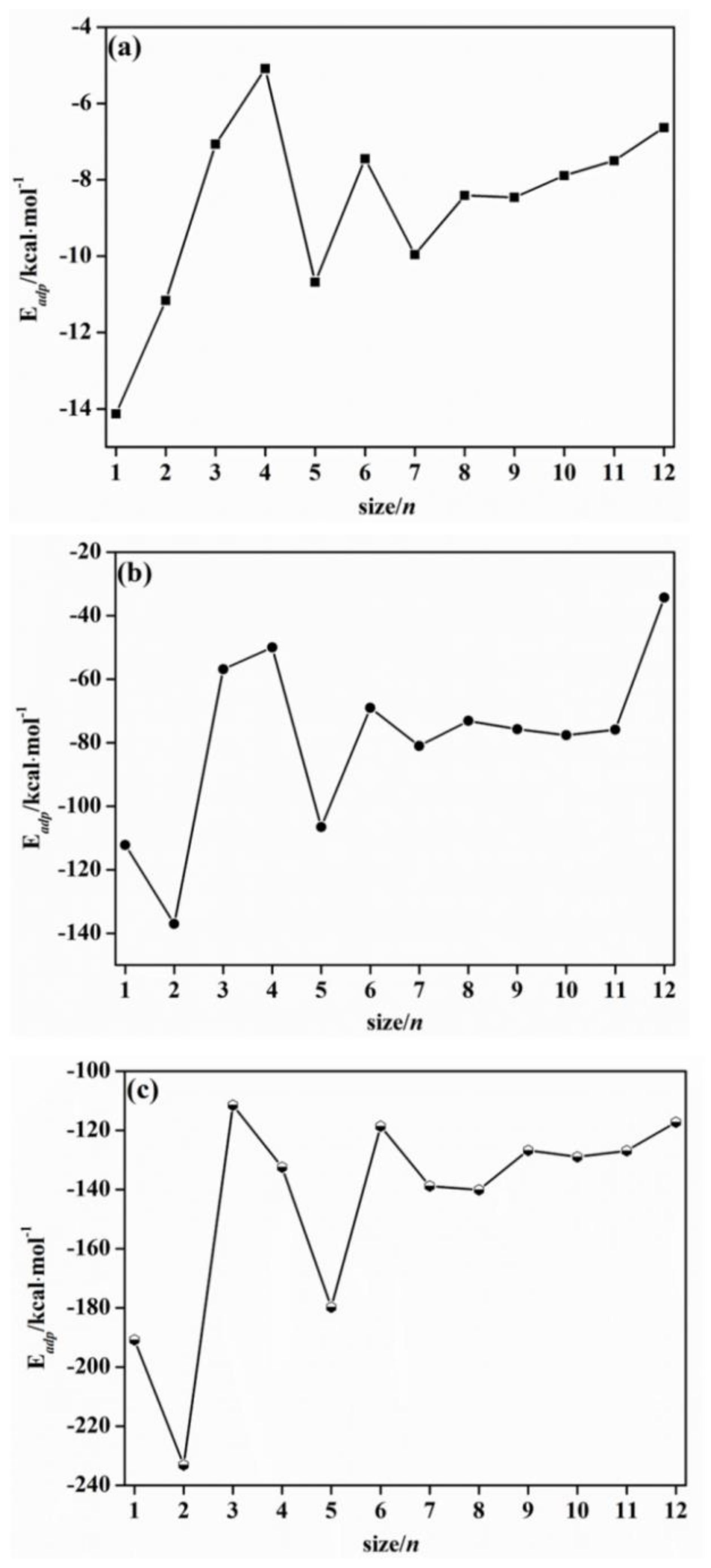 Density Functional Study to Investigate the Ability of (ZnS)n (n = 1–12 ...