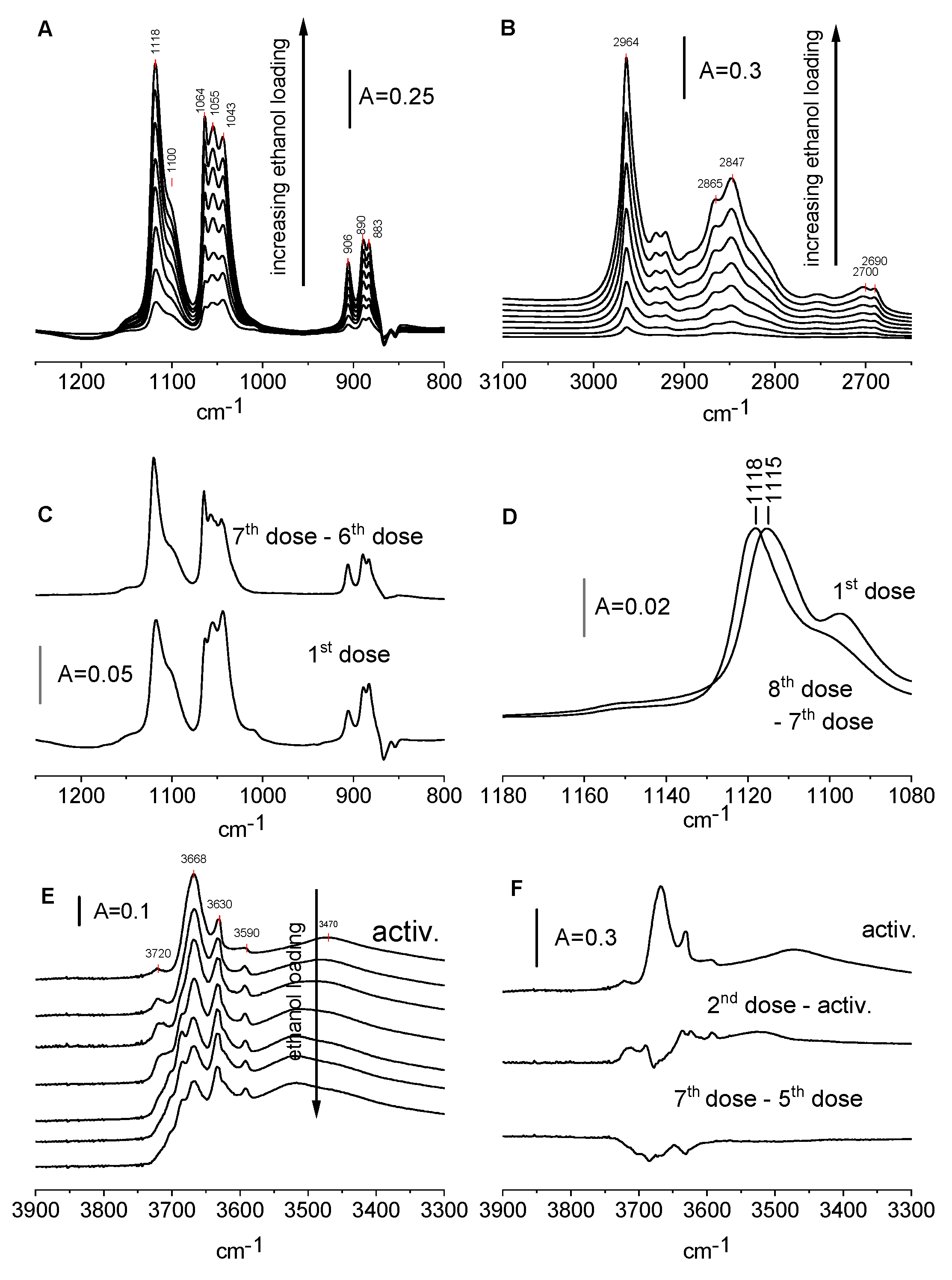 IR Studies of Ethoxy Groups on CeO2