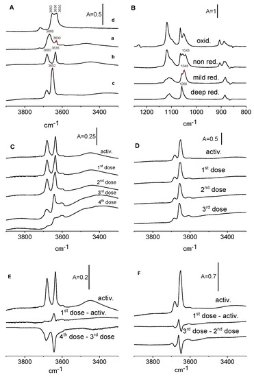 IR Studies of Ethoxy Groups on CeO2