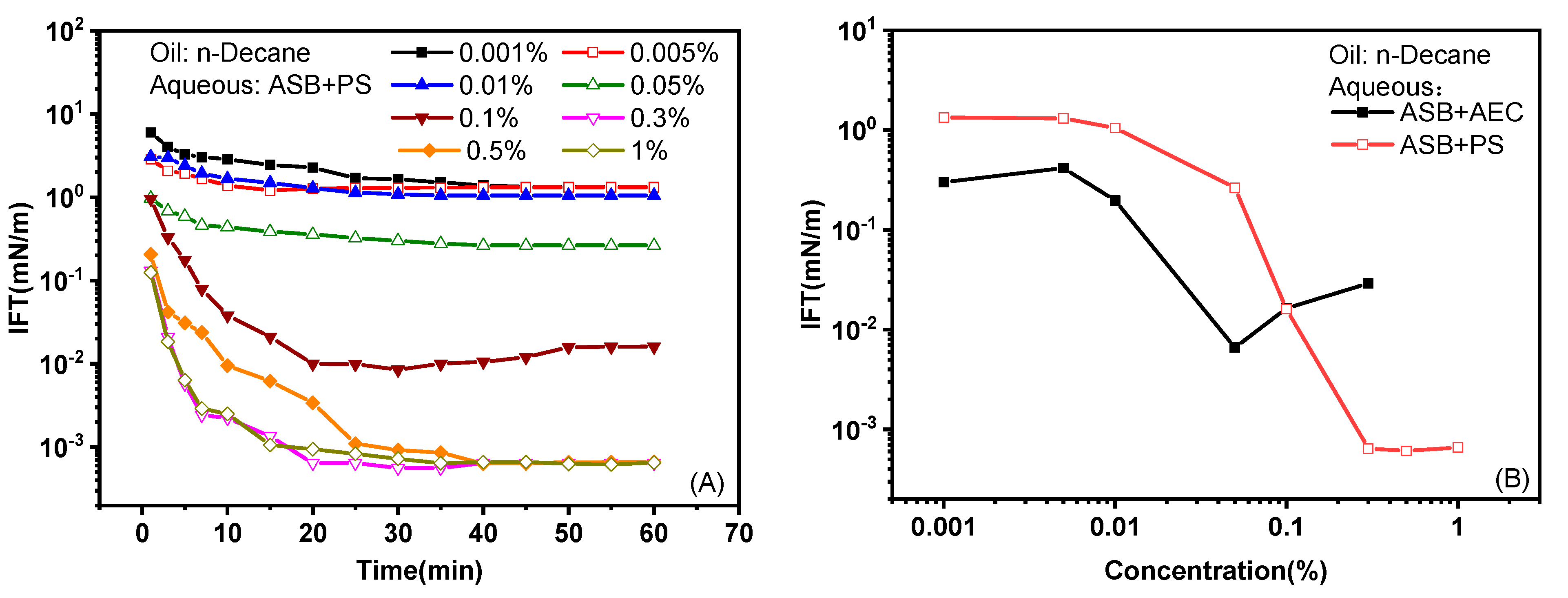 Molecules | Free Full-Text | Dynamic Interfacial Tensions of Surfactant ...