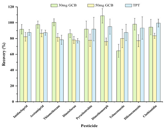Method Validation for Multi-Pesticide Residue Determination in ...