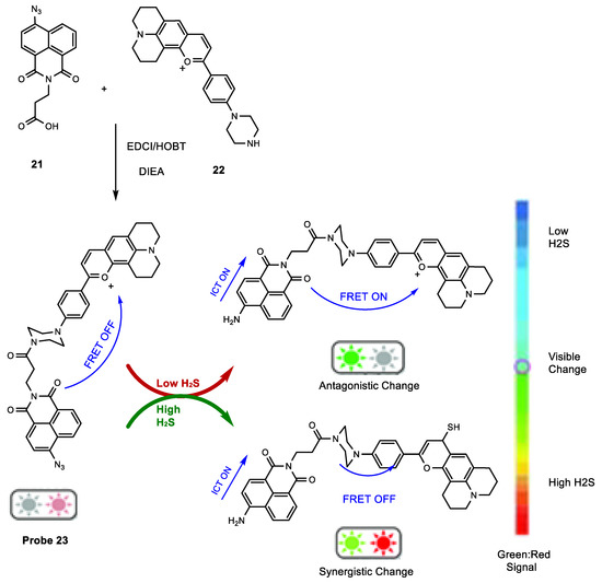 H2S Sensors: Synthesis, Optical Properties, and Selected Biomedical ...