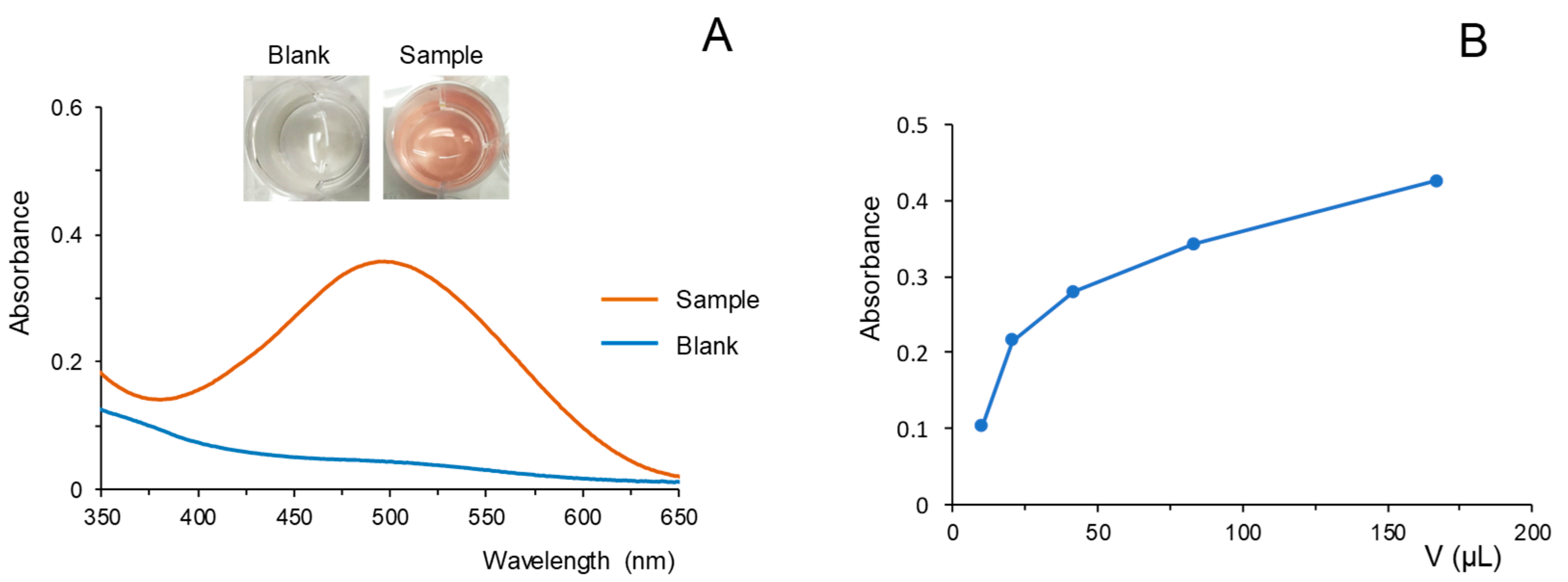 Molecules | Free Full-Text | A Colorimetric Method for the Rapid ...