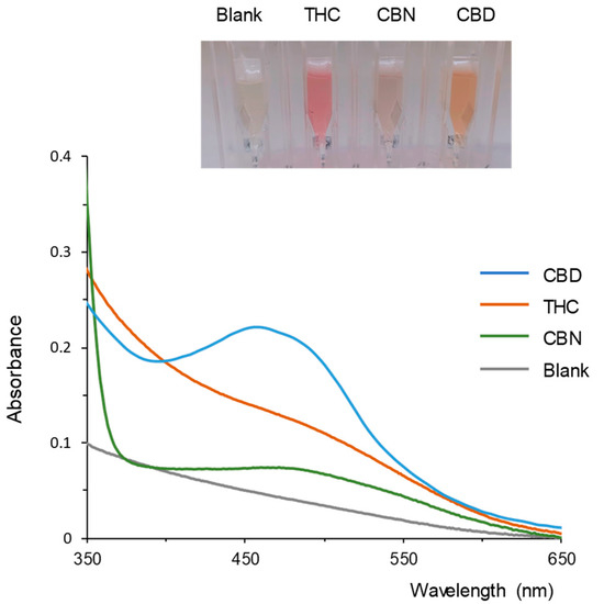 Molecules | Free Full-Text | A Colorimetric Method for the Rapid ...