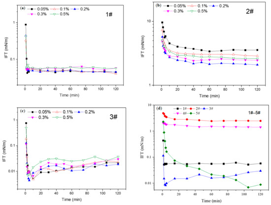 Study on the Effect of Different Viscosity Reducers on Viscosity ...