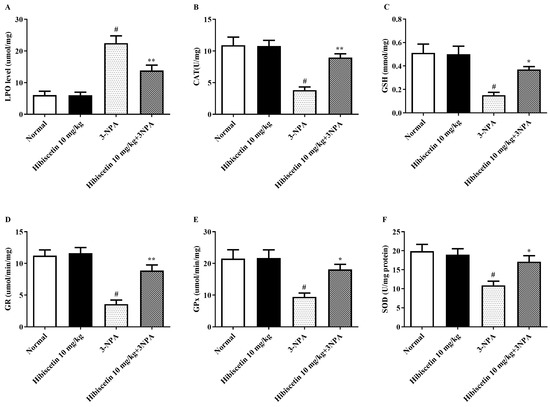 Neuroprotectant Effects of Hibiscetin in 3-Nitropropionic Acid-Induced ...