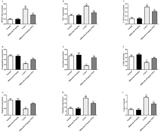 Neuroprotectant Effects of Hibiscetin in 3-Nitropropionic Acid-Induced ...