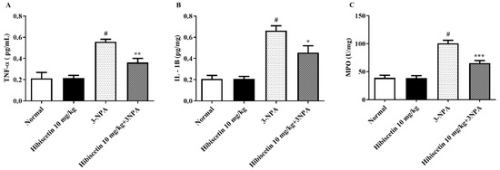 Neuroprotectant Effects of Hibiscetin in 3-Nitropropionic Acid-Induced ...