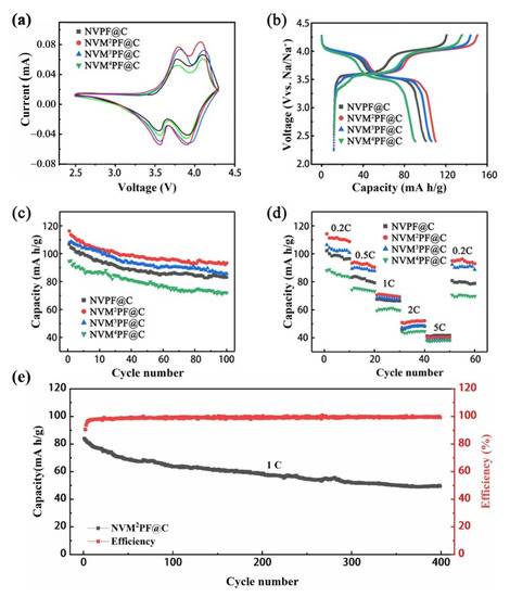 Mnx+ Substitution to Improve Na3V2(PO4)2F3-Based Electrodes for Sodium ...