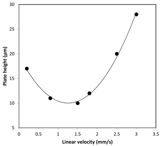 Nano-Liquid Chromatography with a New Monolithic Column for the ...