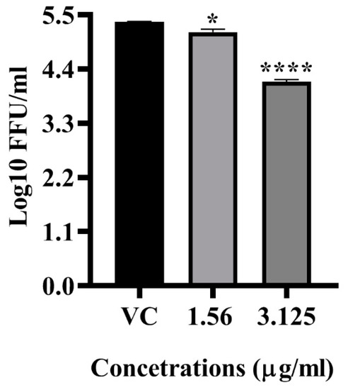 Molecules | Free Full-Text | Anti-Dengue Activity of Lipophilic ...