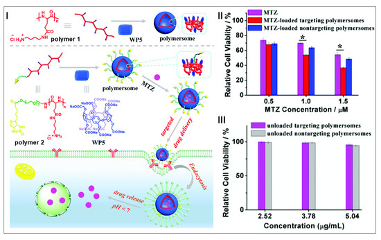 Molecules | Free Full-Text | Pillararene-Based Supramolecular Polymers for Cancer Therapy