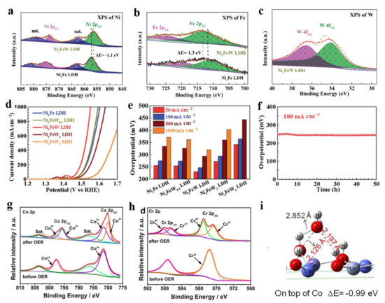 Recent Advances of Modified Ni (Co, Fe)-Based LDH 2D Materials for ...