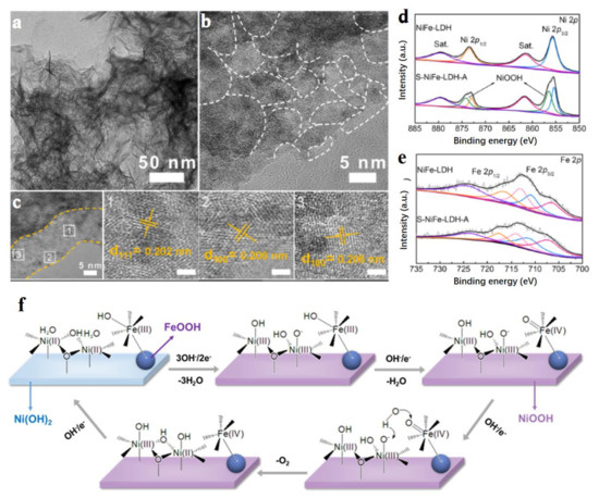 Recent Advances of Modified Ni (Co, Fe)-Based LDH 2D Materials for ...