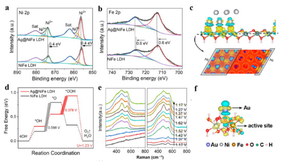 Recent Advances of Modified Ni (Co, Fe)-Based LDH 2D Materials for ...