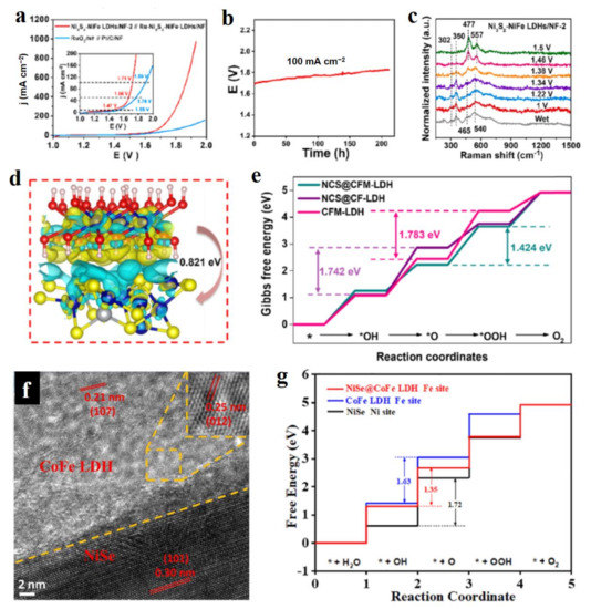 Recent Advances of Modified Ni (Co, Fe)-Based LDH 2D Materials for ...