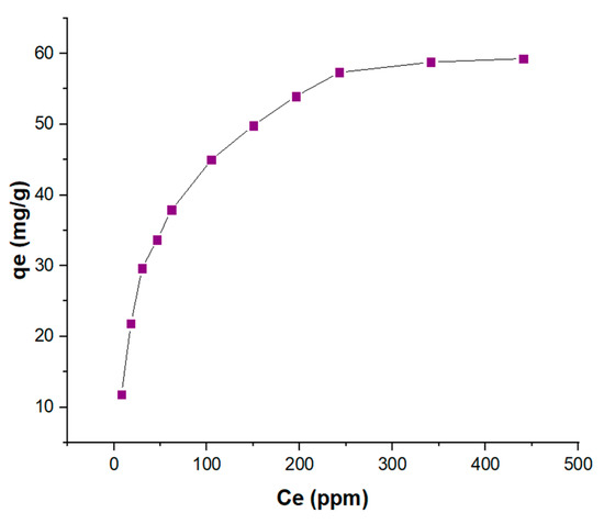Removal of Methylene Blue from Water Using Magnetic GTL-Derived ...