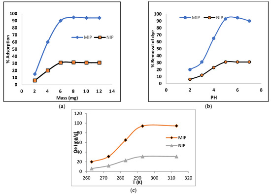 Synthesis and Characterization of MIPs for Selective Removal of Textile ...