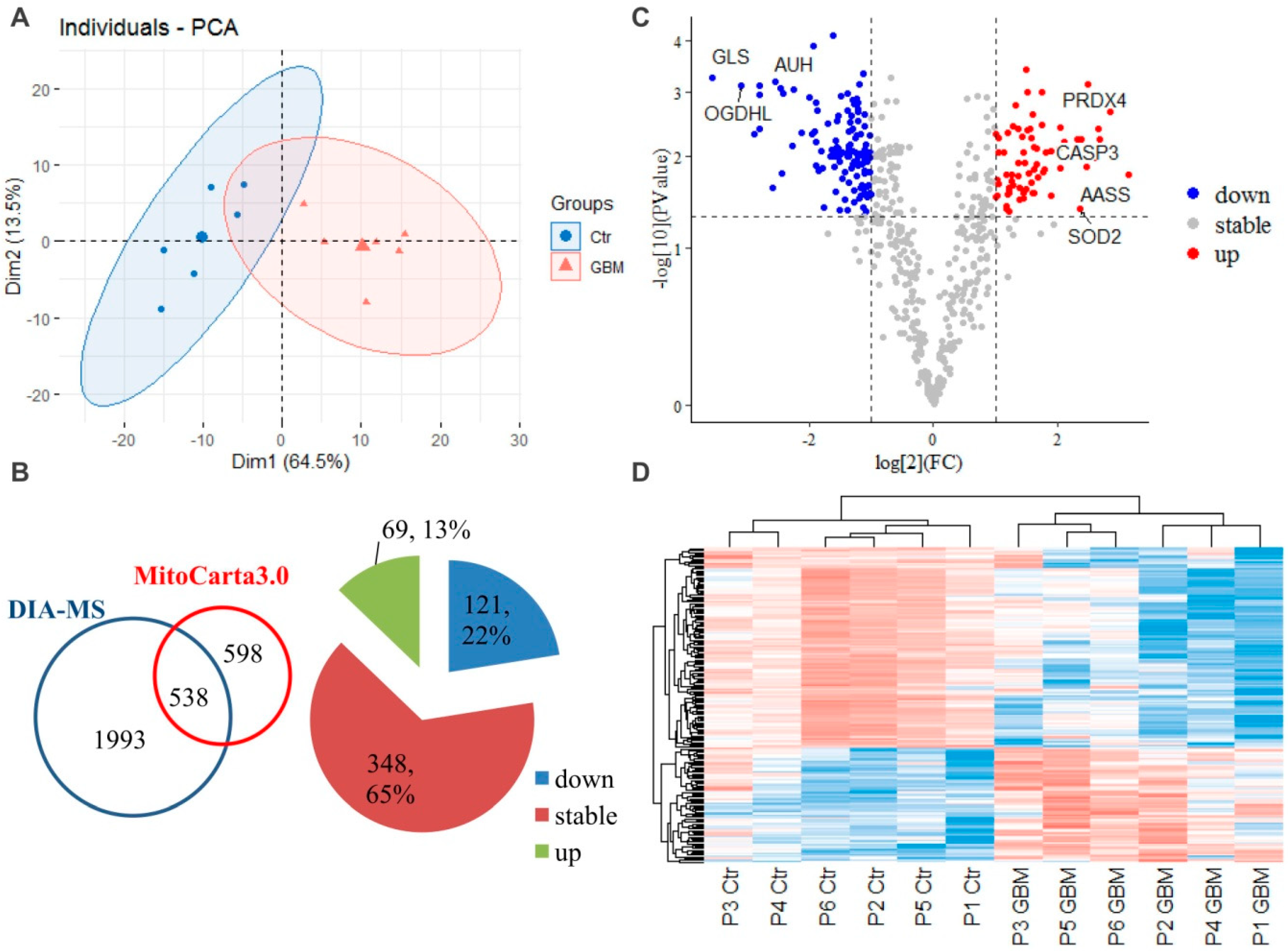 Molecules Free Full Text Dia Ms Based Proteomics Combined With Rna